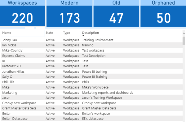 Monitoring Power BI Workspaces Using the Admin Portal and PowerShell